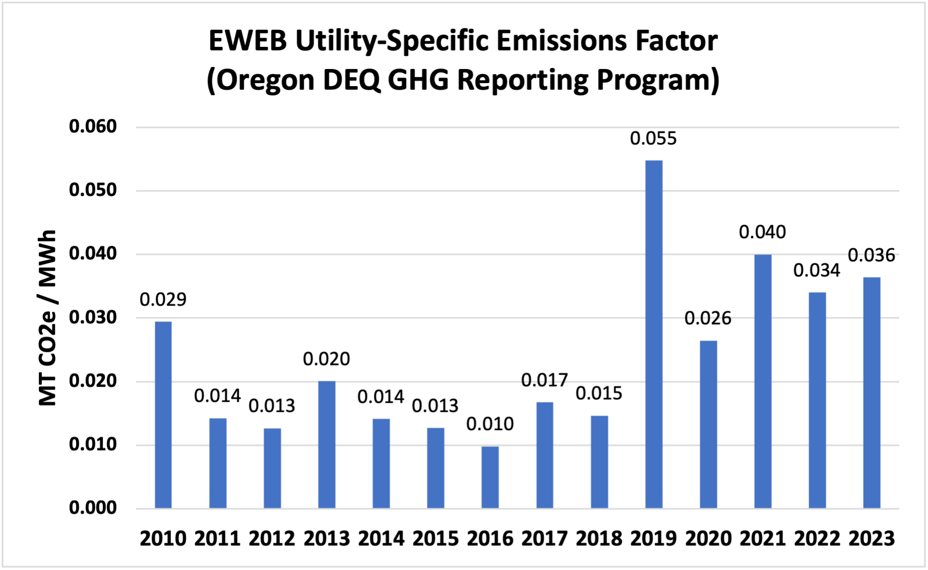 EWEB Internal Operations GHG Reductions | EWEB